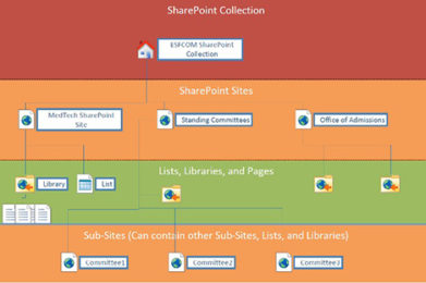 SharePoint Hierarchy