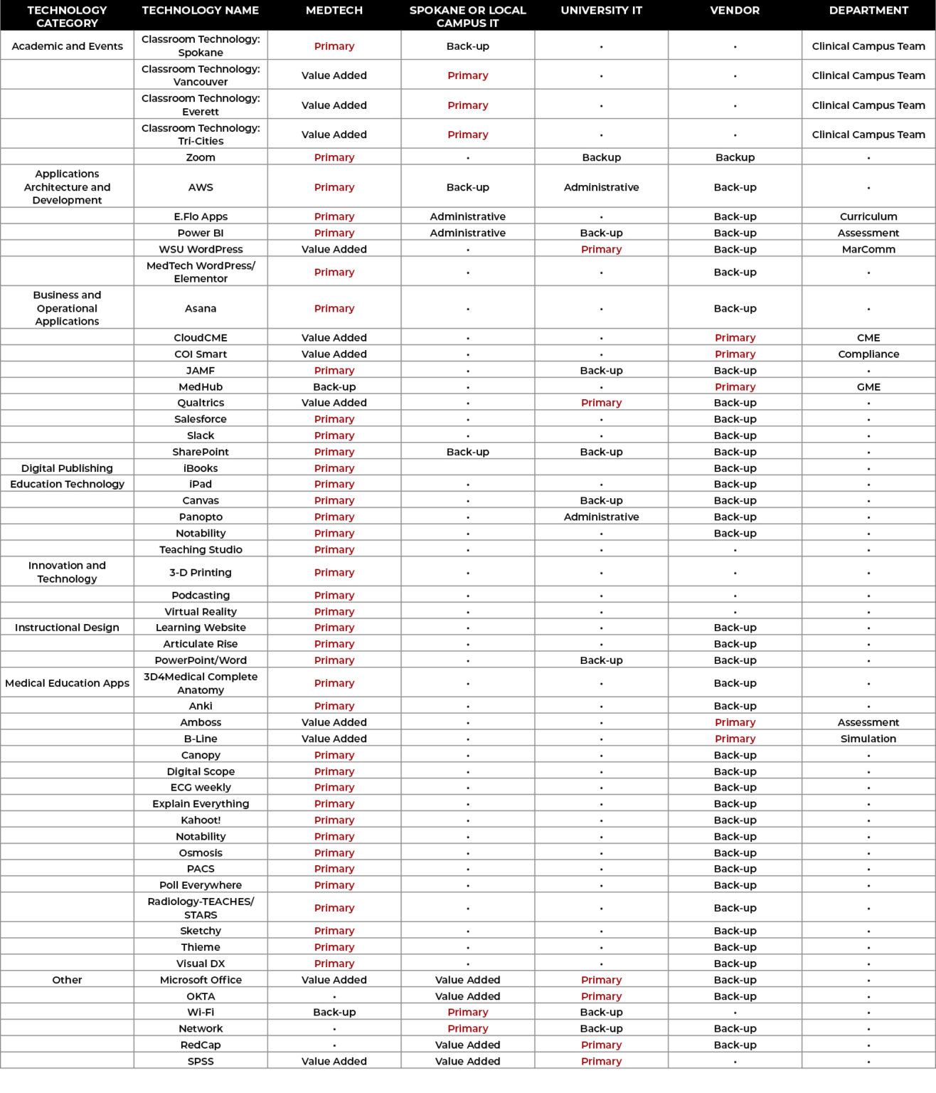 Primary Support Responsibility